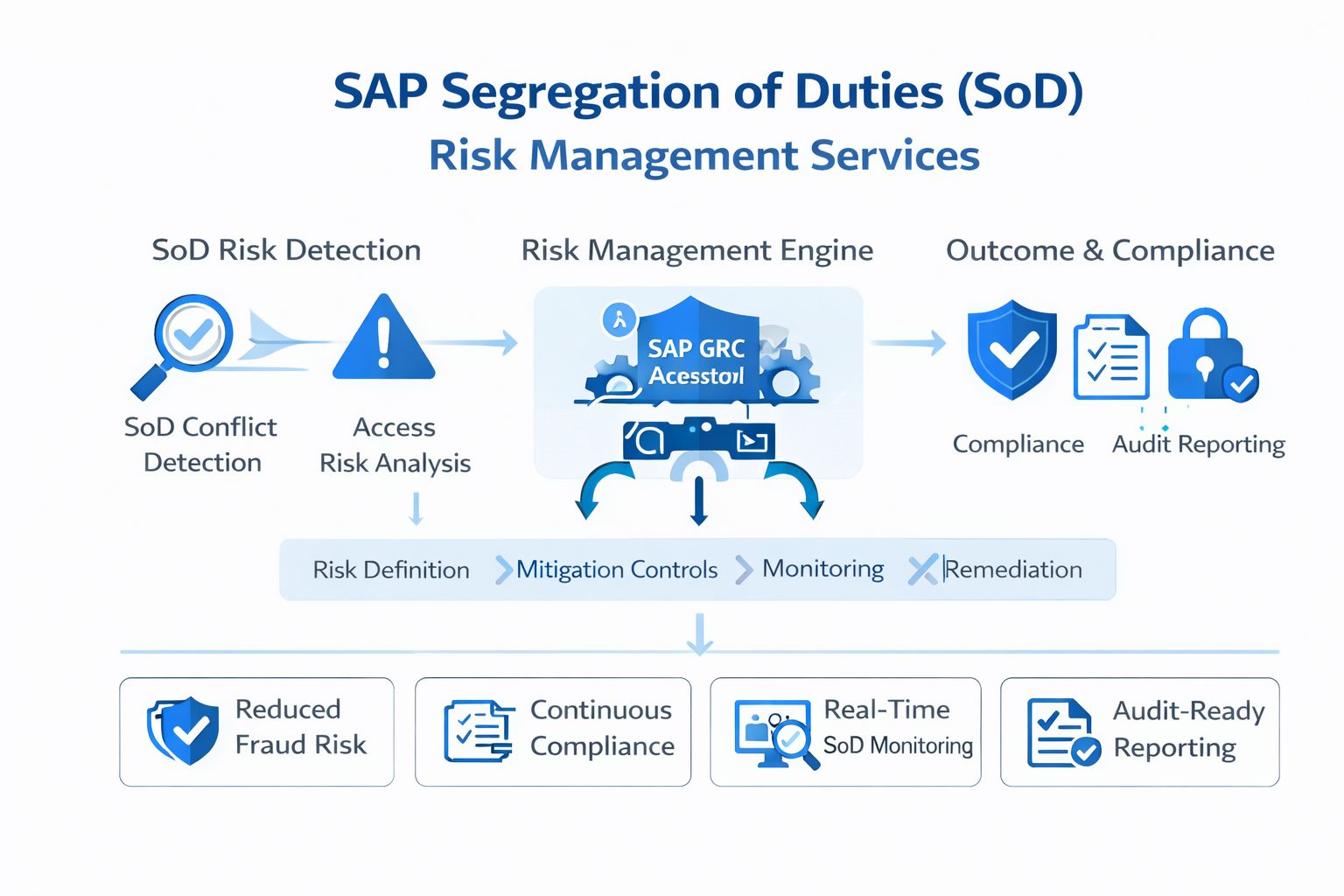 Unlocking Success with Comprehensive SAP SoD Risk Management Services ...